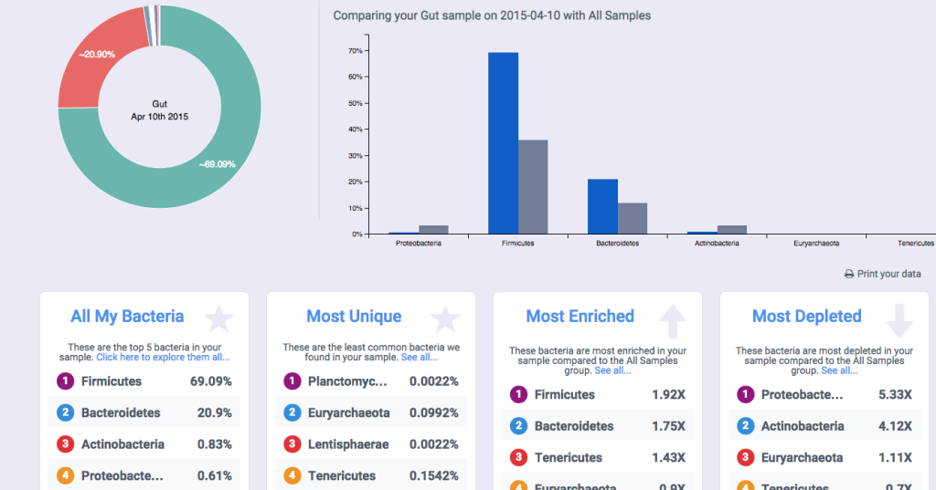 Explore Your Microbiome with uBiome~Review - Bragging Mommy