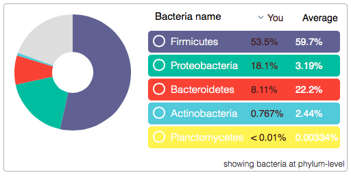 Explore Your Microbiome with uBiome~Review - Bragging Mommy