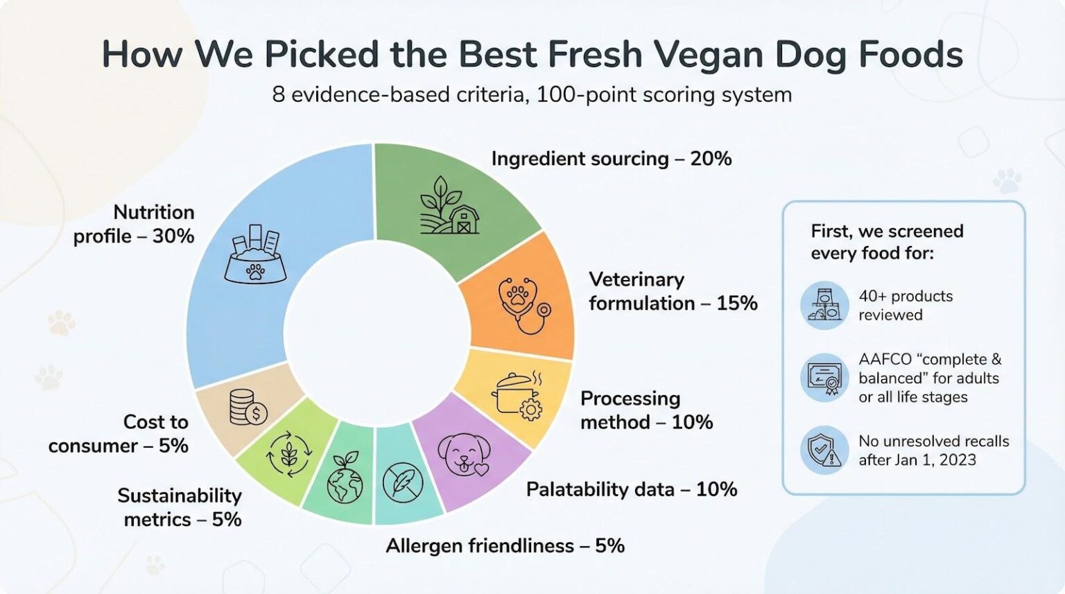 8 Best Fresh Vegan Dog Food Brands of 2026 (And How to Choose Right ...